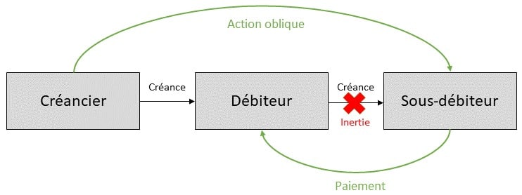 Action oblique : définition, conditions et effets - Fiches-droit.com