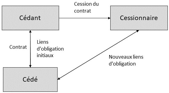 La cession de contrat : définition, conditions et effets - Fiches-droit.com