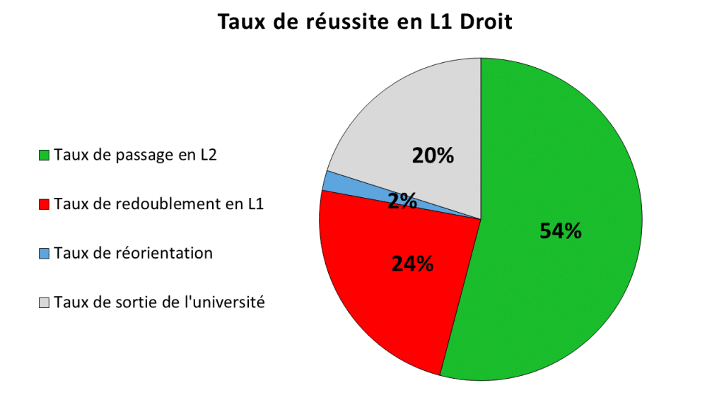 Le taux de réussite en L1 Droit [2021] - Fiches-droit.com