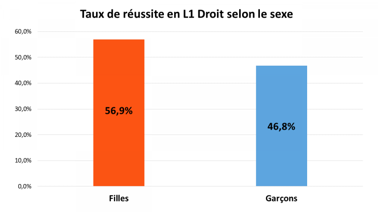 Le taux de réussite en L1 Droit [2021] - Fiches-droit.com