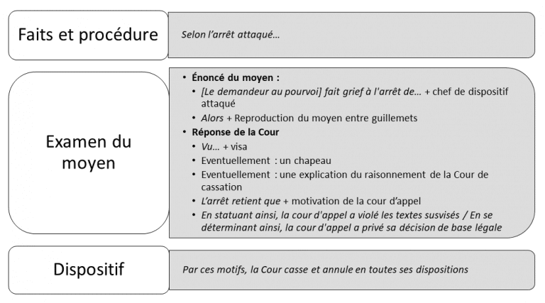 Arrêt de cassation : définition, structure et exemples - Fiches-droit.com