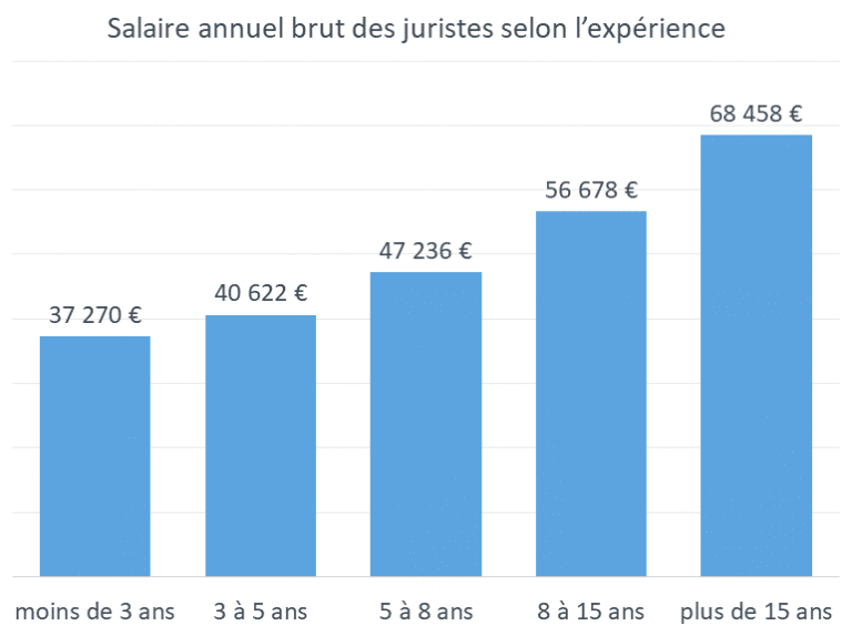 Le salaire d'un juriste d'entreprise en 2026 - Fiches-droit.com