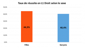 Le taux de réussite en L1 Droit [2023] - Fiches-droit.com