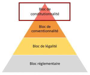 Le bloc de constitutionnalité : définition et composition - Fiches ...
