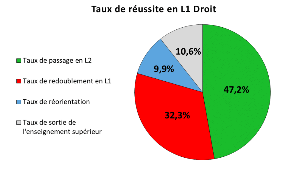 Le taux de réussite en L1 Droit [2024] - Fiches-droit.com